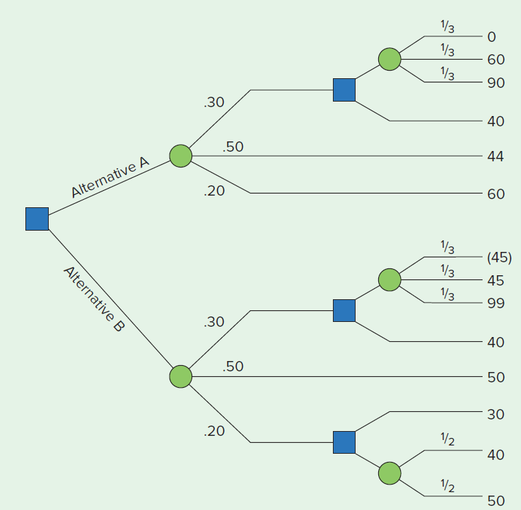 Solved The decision tree below shows three possible | Chegg.com