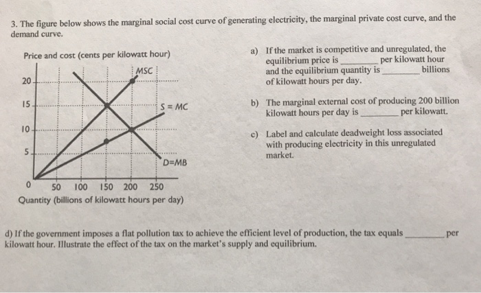 Solved 3. The figure below shows the marginal social cost | Chegg.com