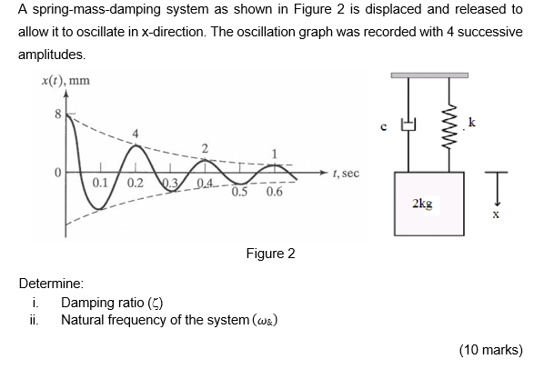 Solved A spring-mass-damping system as shown in Figure 2 is | Chegg.com