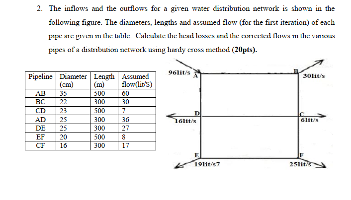 Solved 2. The inflows and the outflows for a given water | Chegg.com