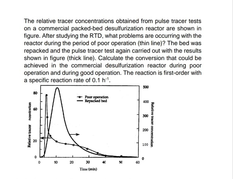 Solved The Relative Tracer Concentrations Obtained From