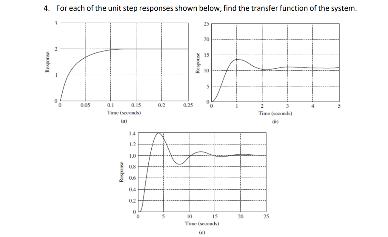 Solved 4. For each of the unit step responses shown below, | Chegg.com
