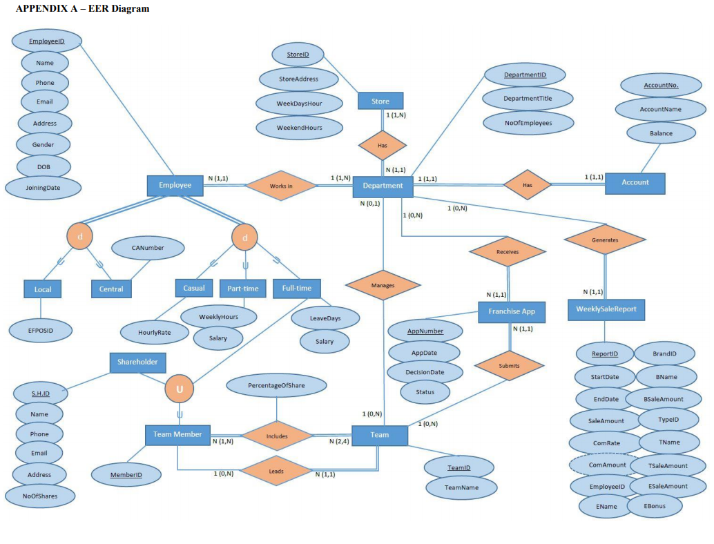 Solved 1. a.Transform the EER model (Appendix A) to | Chegg.com