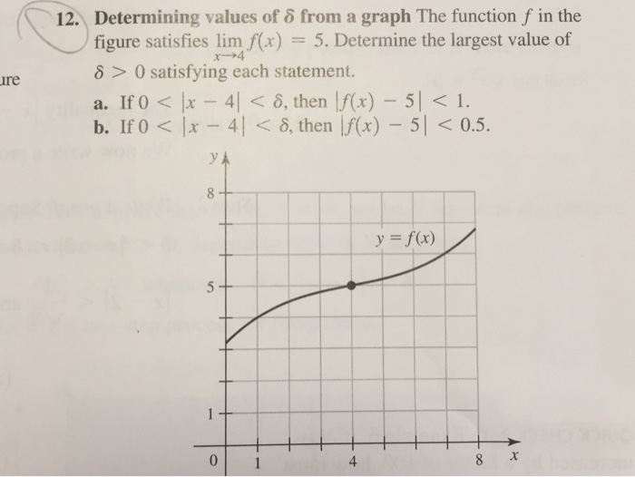 Solved Determining values of delta from a graph The function | Chegg.com