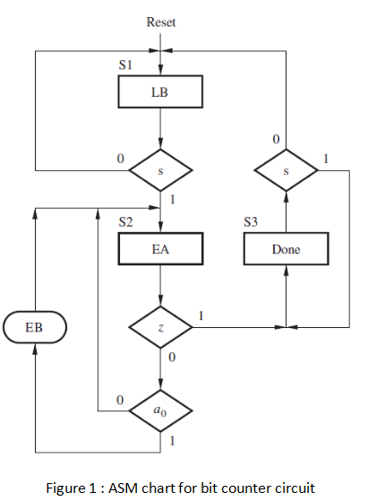 Digital system FSM Design the digital system of this | Chegg.com
