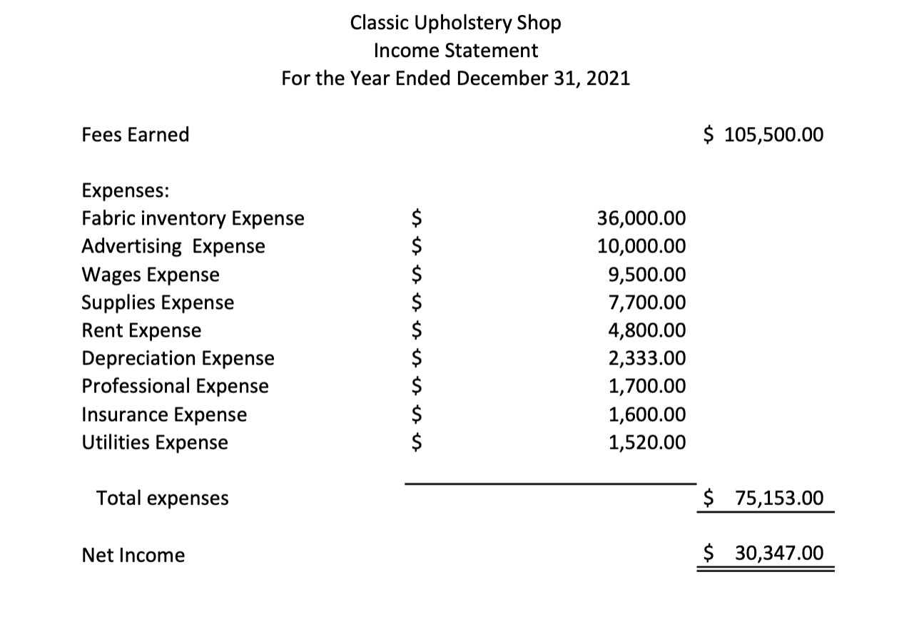 Solved Classic Upholstery Shop Income StatementClassic | Chegg.com