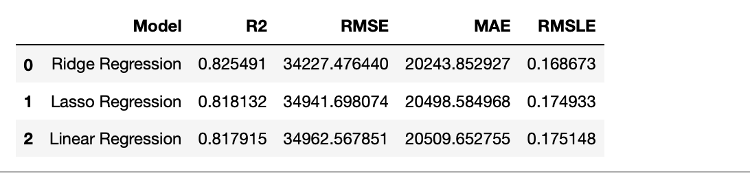 Solved Model R2 RMSE MAE RMSLE 0 Ridge Regression 0.825491 | Chegg.com