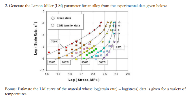 Solved 2. Generate the Larson-Miller (L.M) parameter for an | Chegg.com
