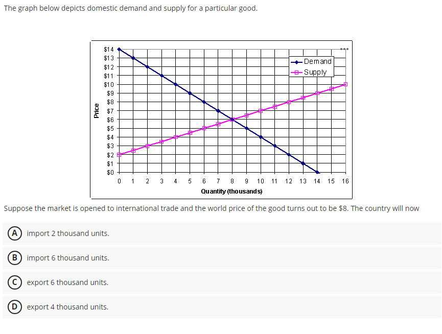 Solved The graph below depicts domestic demand and supply | Chegg.com