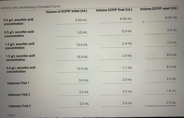 Solved Volume DCPIP final (mL) Volume DCPIP used (mL) | Chegg.com
