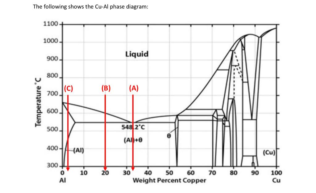 The following shows the Cu-Al phase diagram: 1100+ | Chegg.com
