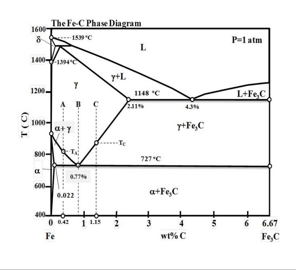 Solved III.B. (30 pts.) By using the iron-carbon (Fe-C) | Chegg.com