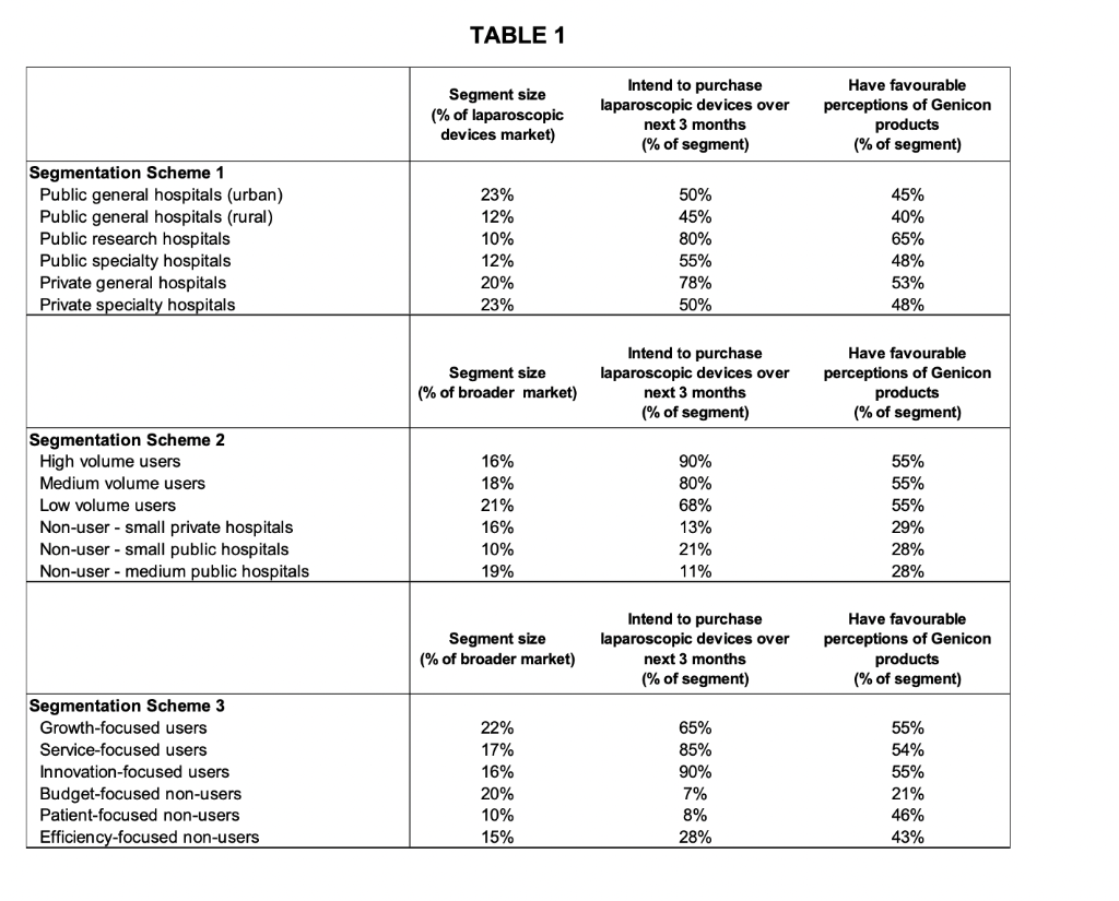 Solved Of these three segmentation schemes, which two could | Chegg.com