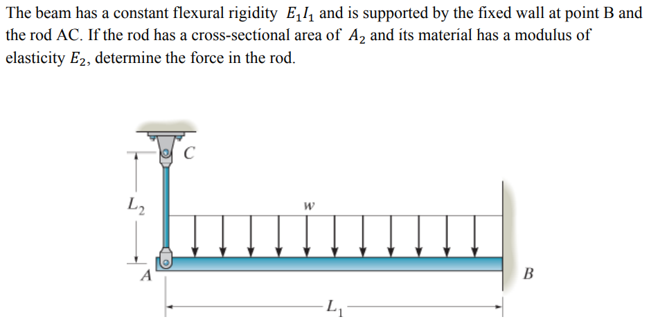 Solved The beam has a constant flexural rigidity 𝐸1𝐼1 and | Chegg.com