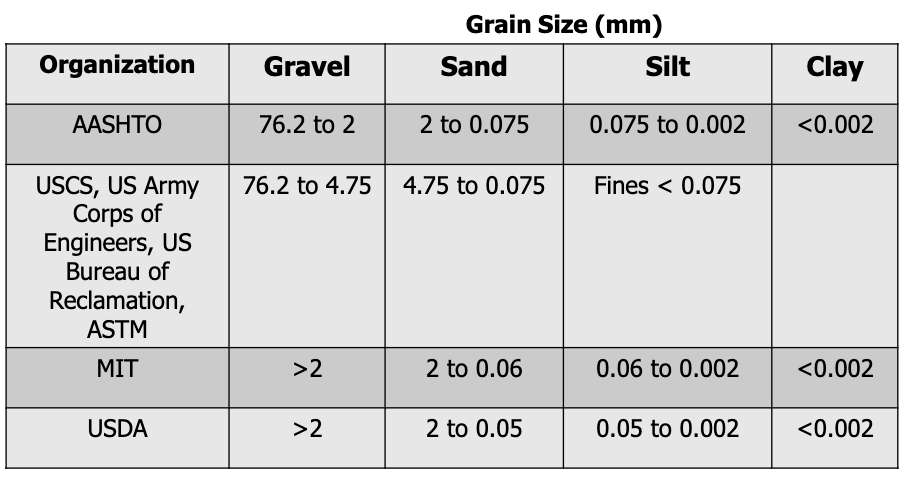 Solved An oven-dried soil sample has undergone a sieve | Chegg.com