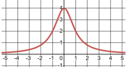 Solved Determine the equation of the reciprocal quadratic | Chegg.com