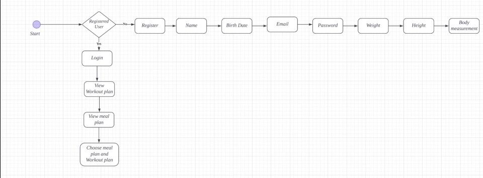 Solved based on the diagram below, create an activity | Chegg.com