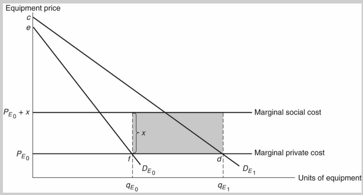 Solved Task 4 Valuing Benefits And Costs In Distorted