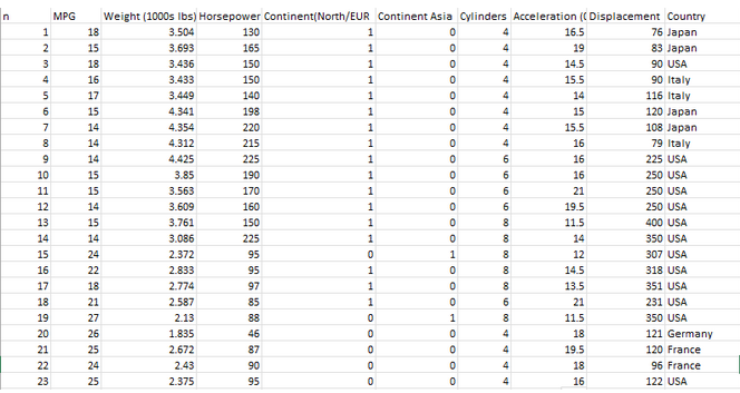 Solved Apply multiple linear regression with the MPG as the | Chegg.com