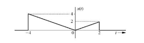 Solved Using the signal below, sketch and numerically label | Chegg.com