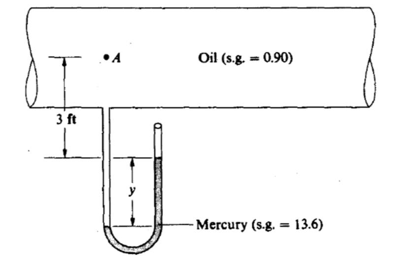 Solved A manometer is attached to horizontal oil pipe. If | Chegg.com