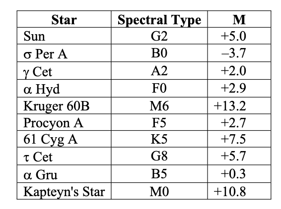 Solved Star Arcturus Capella Aldebaran Pollux Spectral Type | Chegg.com