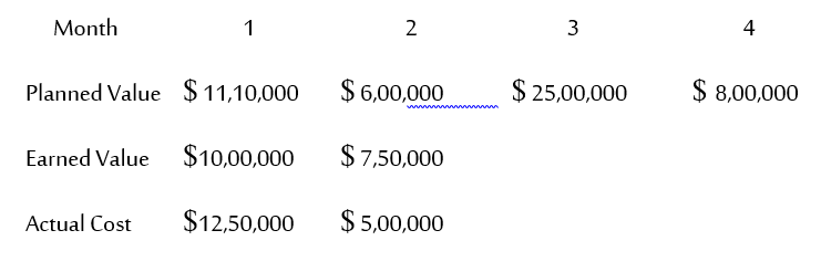 Solved For the following project calculate SV,CV, SPI and | Chegg.com