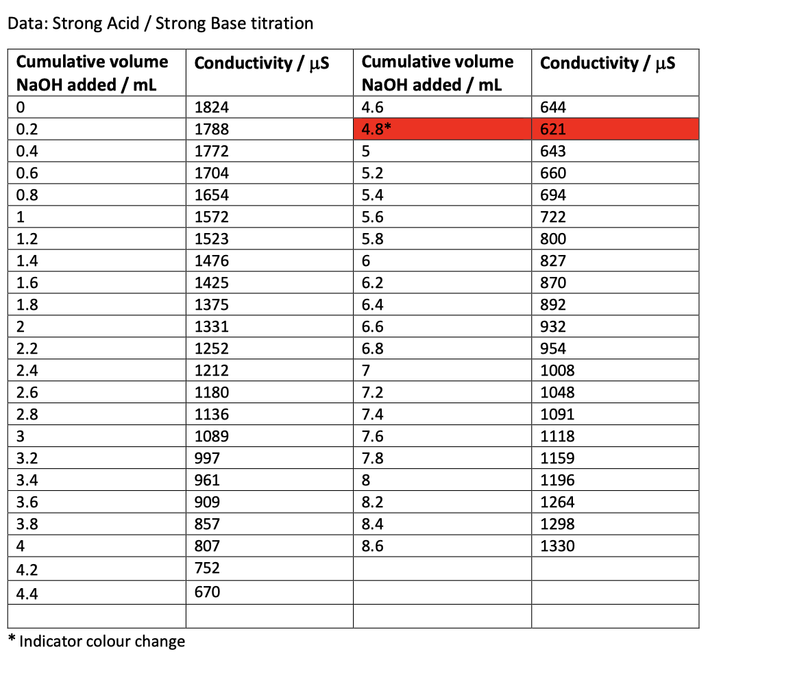 Solved Titrations 1. Strong acid / strong base: You will use | Chegg.com