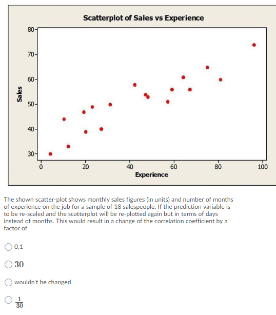 Solved Scatterplot of Sales vs Experience 801 70- 50 Sales | Chegg.com