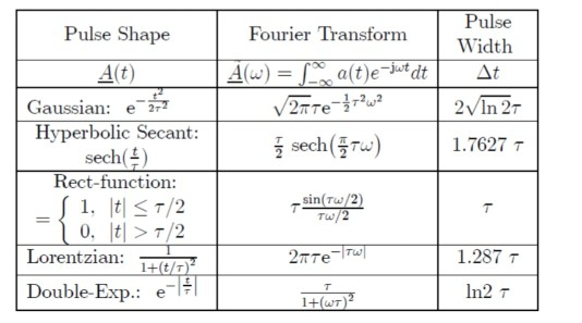 Solved Pulse Width Pulse Shape Fourier Transform A(t) | Chegg.com