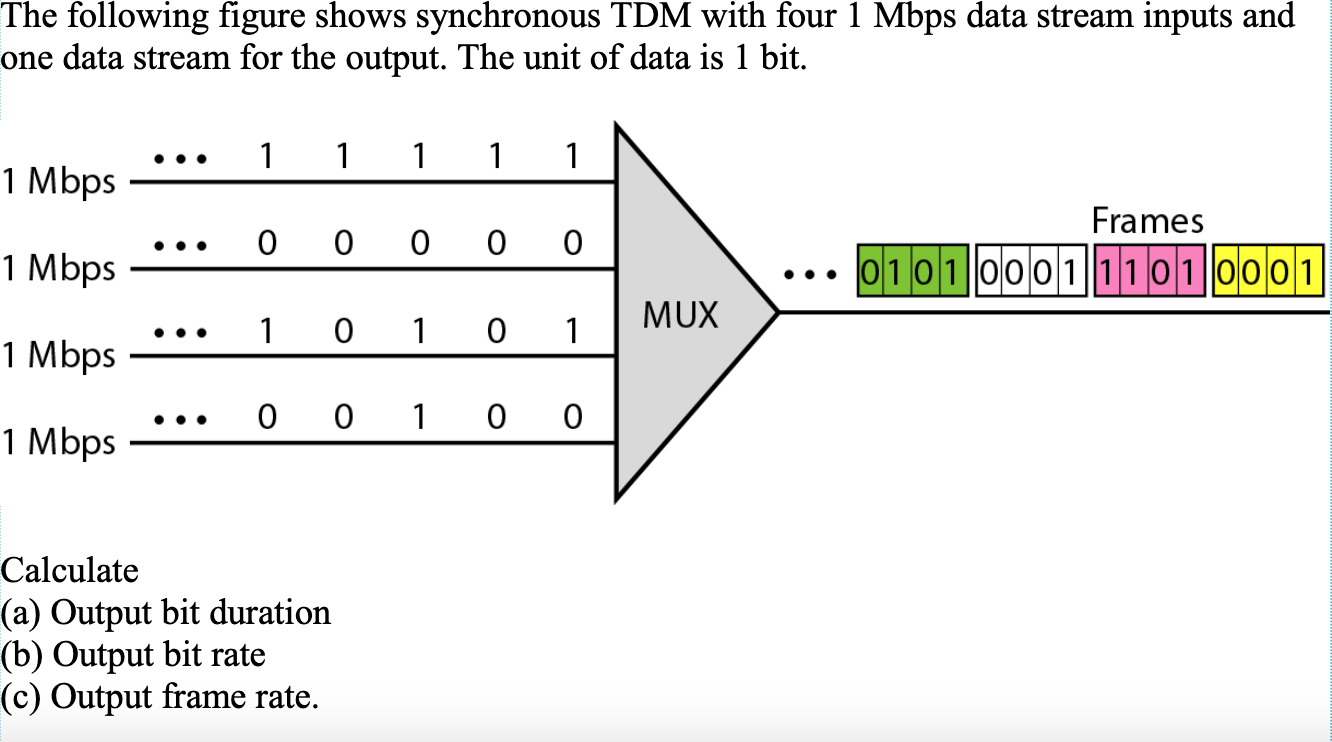 Solved The following figure shows synchronous TDM with four | Chegg.com