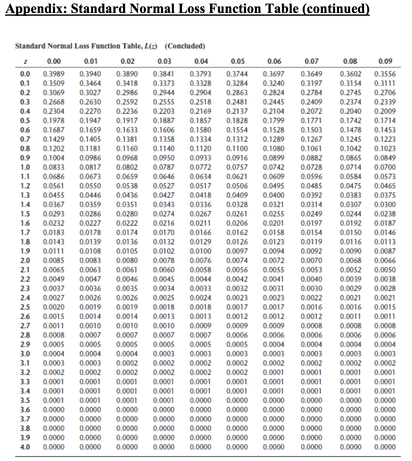 Solved Appendix: Standard Normal Loss Function | Chegg.com Solved Appendix: Standard Normal Loss Function | Chegg.com