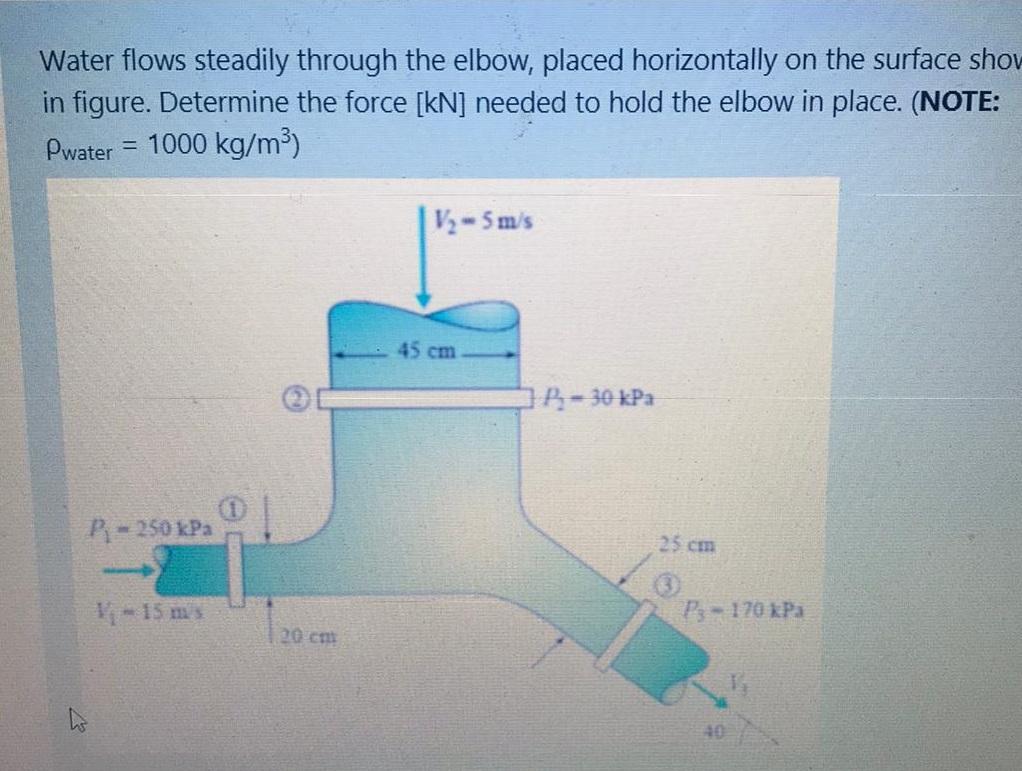 Solved Water flows steadily through the elbow, placed | Chegg.com