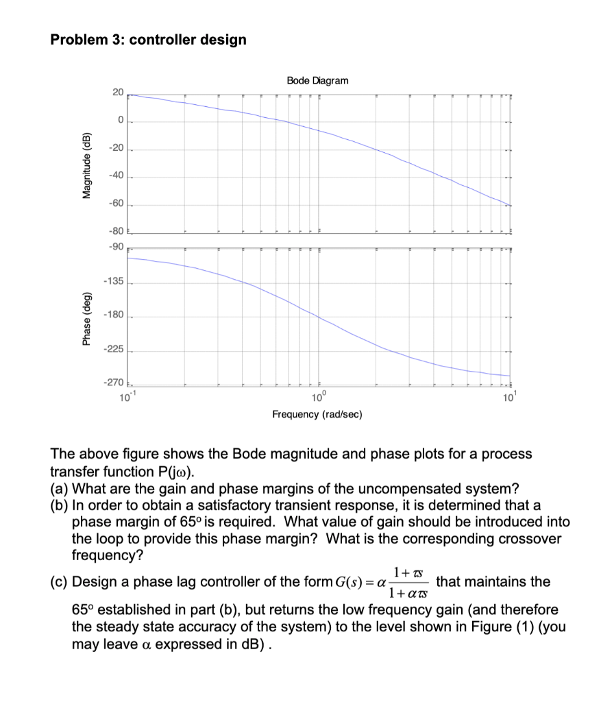 Solved The above figure shows the Bode magnitude and phase | Chegg.com