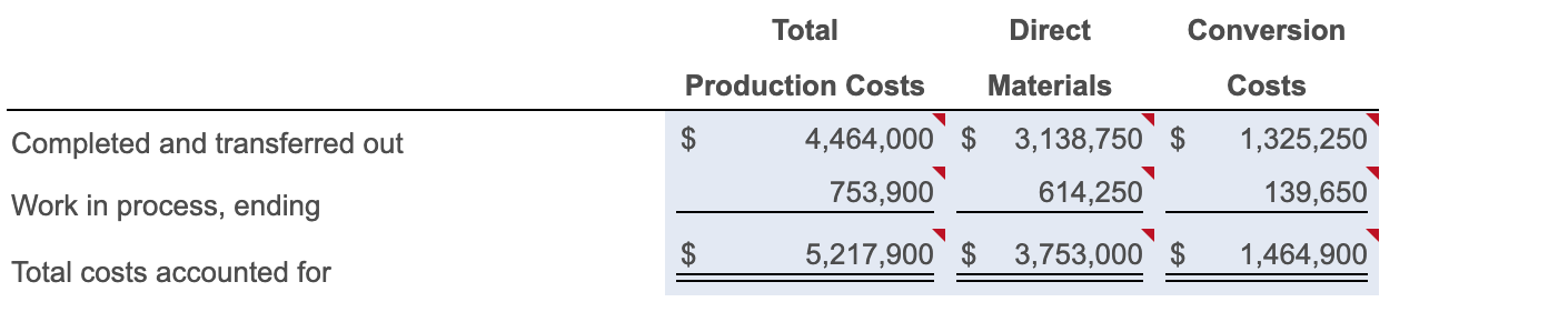 Solved Data Table Physical Units Direct Conversion Costs | Chegg.com
