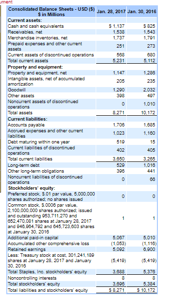 Solved Consolidated Balance Sheets - USD (S) Jan. 28, 2017 | Chegg.com