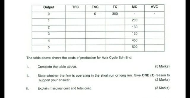 Solved Output TFC TVC TC MC AVC 0 0 300 1 200 2 130 3 120 | Chegg.com