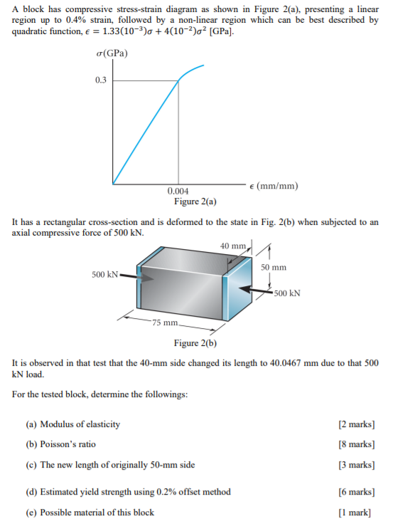 Solved A block has compressive stress-strain diagram as | Chegg.com