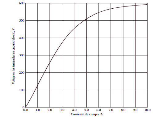 Solved 480 V, 60 Hz, D-connected, four-pole synchronous | Chegg.com