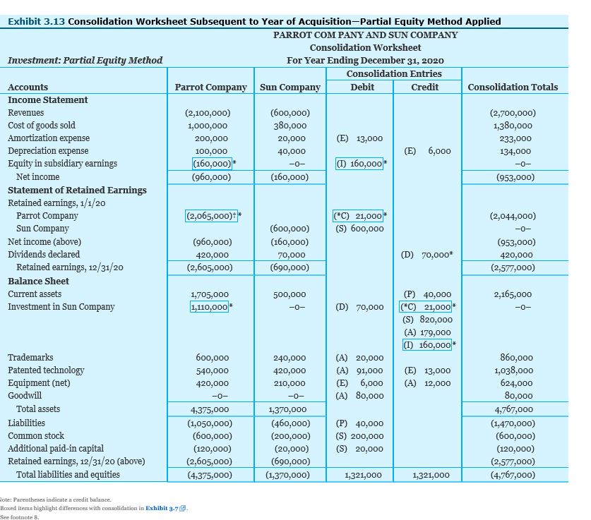 Exhibit 3.13 Consolidation Worksheet Subsequent to | Chegg.com