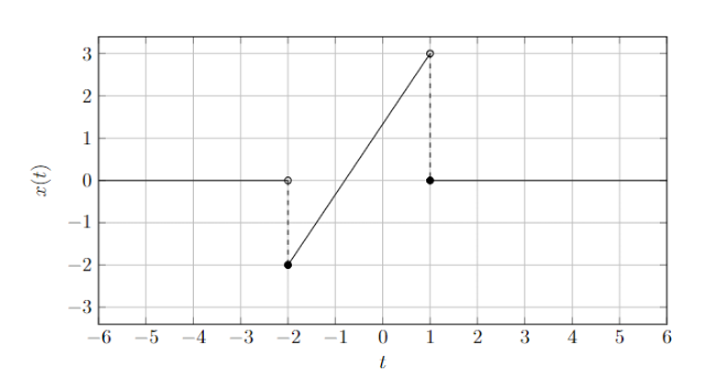 Solved 5. Find the even and odd parts of (a) the signal x(t) | Chegg.com