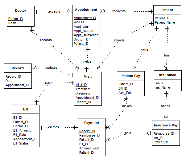 Solved Convert this into a relational diagram Then, write | Chegg.com