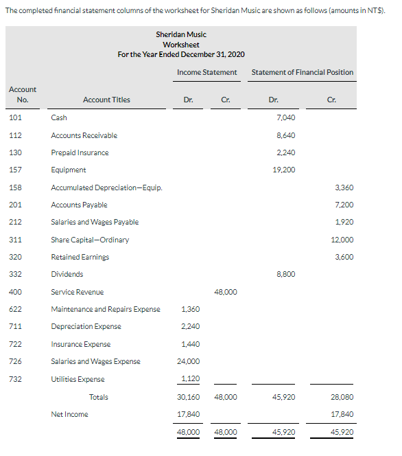 Solved Prepare a retained earnings statement. (List items | Chegg.com