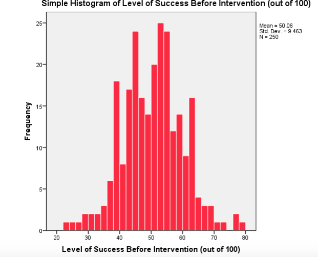 Solved Simple Histogram of Level of Success After | Chegg.com
