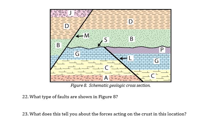 Solved Figure č. Schematic geologic cross section. 22. What | Chegg.com