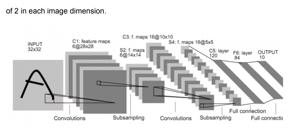Solved Lenet The Following Figure Shows The Lenet 