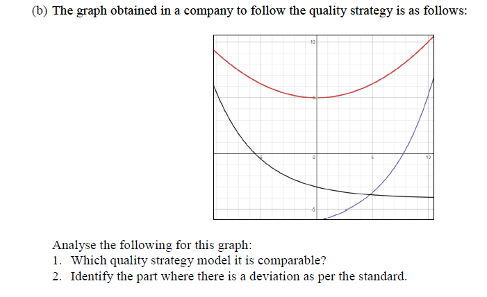 Solved (b) The graph obtained in a company to follow the | Chegg.com