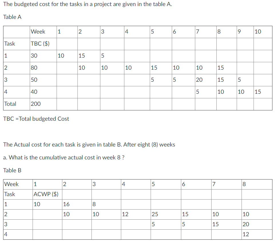 Solved The budgeted cost for the tasks in a project are | Chegg.com