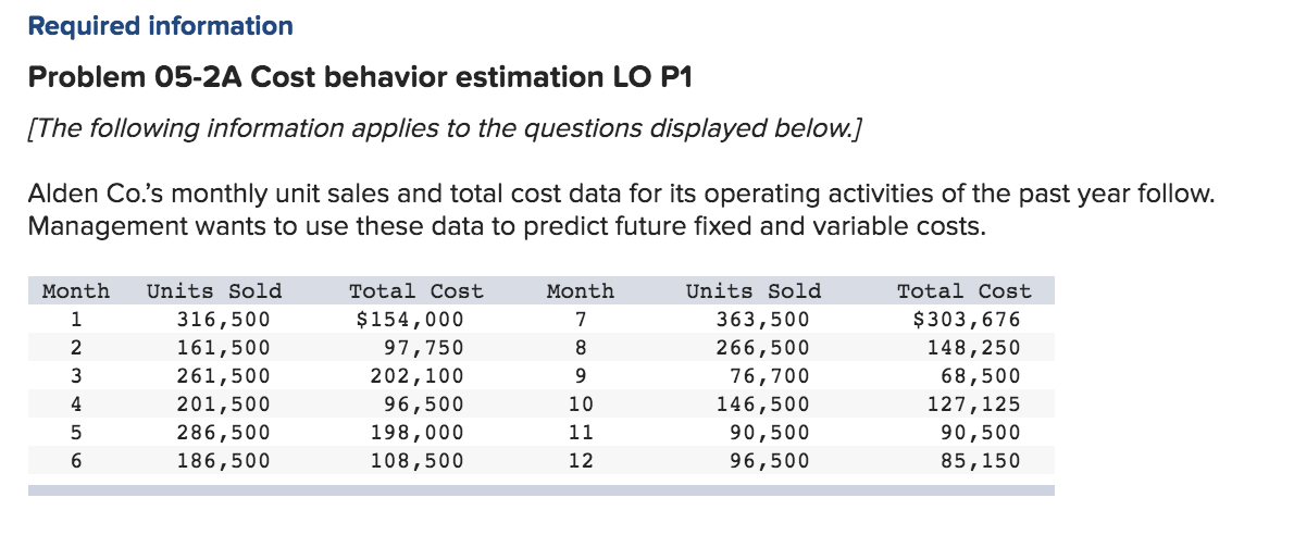 Solved Required information Problem 05-2A Cost behavior | Chegg.com