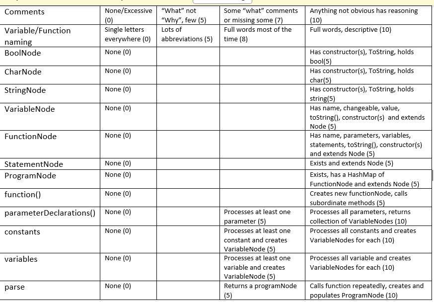 Solved Java Code: Create BooleanNode, CharacterNode, and | Chegg.com